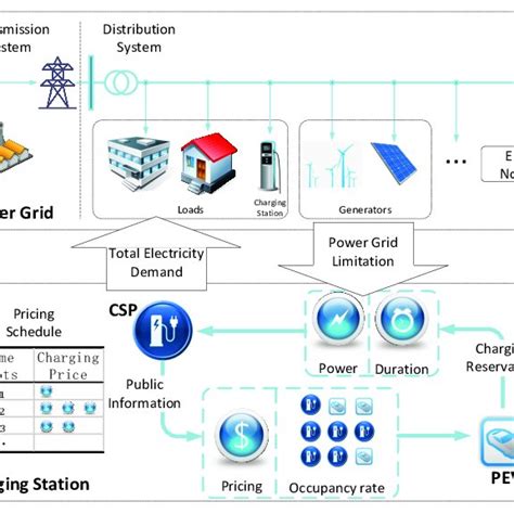 Pdf A Stochastic Game Approach For Pev Charging Station Operation In