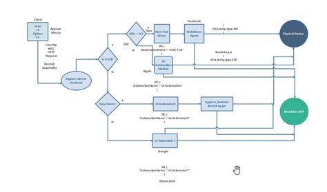 Appium Architecture An Overview Devonblog