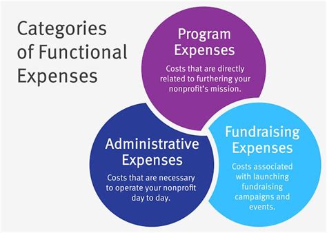 Understanding And Applying Gaap For Nonprofits Faq Guide