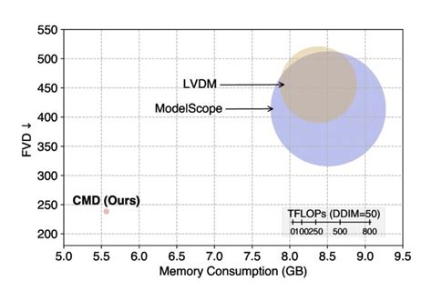 Ahsen Khaliq On Linkedin Efficient Video Diffusion Models Via Content Frame Motion Latent