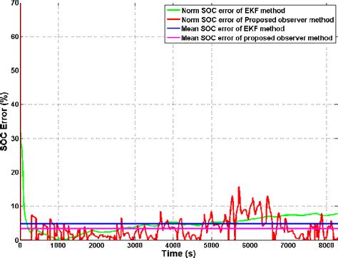 Figure 17 From State Of Charge Estimation For Lithium Ion Battery Based