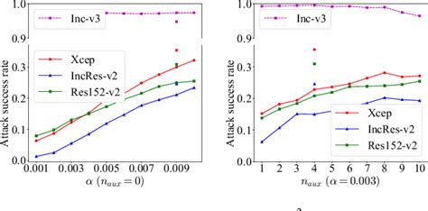 Figure 4 From Improving Transferability Of Adversarial Examples With