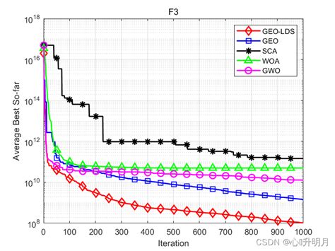 基于双学习策略的金鹰优化算法 geo金鹰优化算法 csdn博客