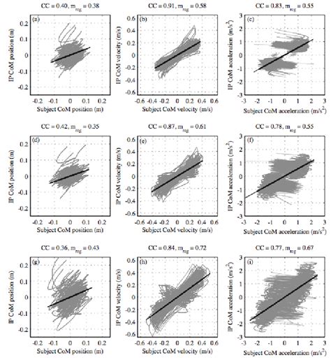 Plot Of Subject No Versus Equivalent IP Behaviour For CoM Position Download Scientific