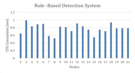 Cpu Power Consumption After Attack Detection And Removal Of The Node Download Scientific Diagram