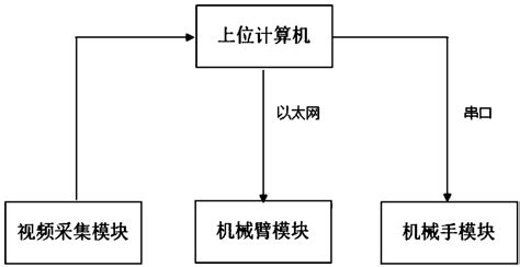 Novel Object Grabbing Arm Hand Device Used For Robot And Method Thereof Eureka Patsnap