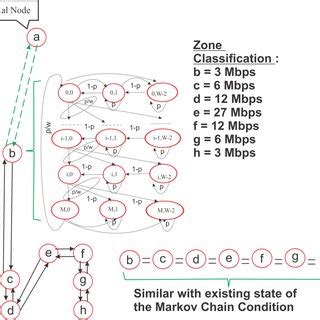 The Proposed Of Markov Chain Model Download Scientific Diagram