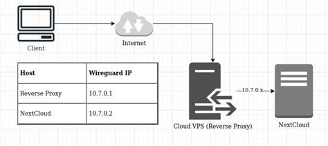 Oracle Cloud Vps Nextcloud Reverse Proxy With Nginx And Wireguard