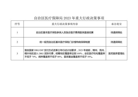 新疆维吾尔自治区医疗保障局 自治区医疗保障局2023年重大行政决策事项公告