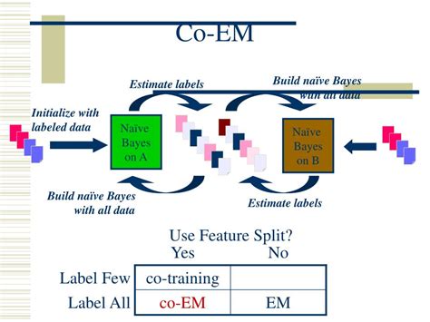Ppt Combining Labeled And Unlabeled Data For Text Categorization With