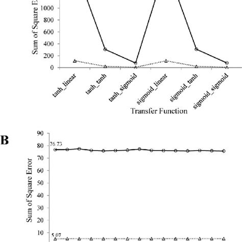 A The Sum Of Square Error Of Ann Models For Different Transfer