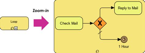 Types Of Sub Process In Bpmn