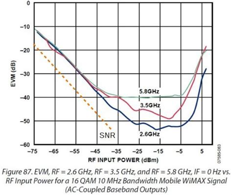 ADL5380 EVM Dependence Vs Input Signal Q A RF And Microwave EngineerZone