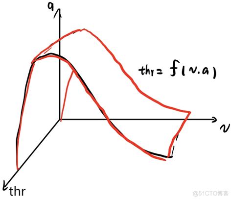 【自动驾驶】控制算法（十）深度解析车辆纵向控制 Carsim 油门刹车标定表的制作 Csdn博客