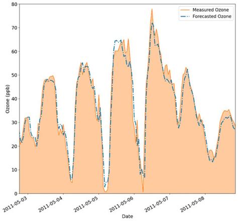 Atmosphere Special Issue Applying Deep Learning Technology For