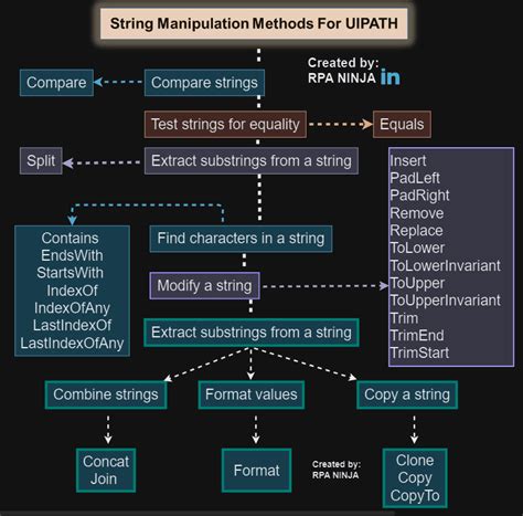 Rpa Ninja On Linkedin Coding Stringmethods Techtalk Uipath Rpa
