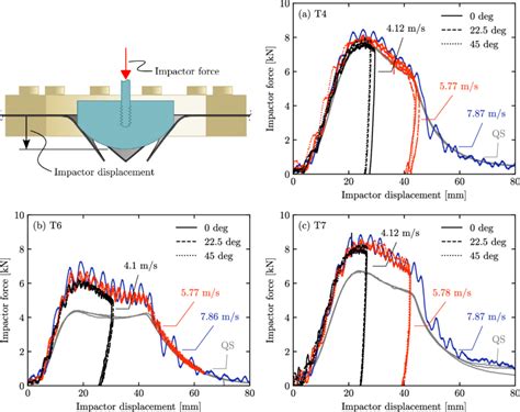 Resisting Force From The Target On The Impactor As A Function Of The Download Scientific