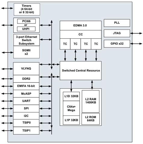 Tms320c6452 Digital Signal Processor Dsp Ti Mouser