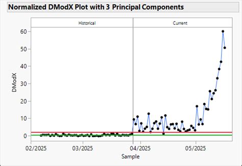 Multivariate Control Chart