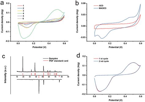 A C V Curves Of Products With Different Ratio Koh B C V Curves Of Download Scientific
