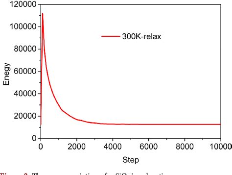 Figure 2 from Molecular Dynamics Simulation of Mechanical Properties for α SiO2 Crystal