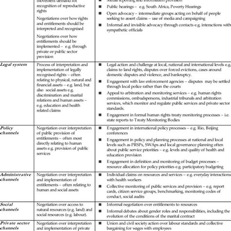 Sustainable Livelihood Framework Download Scientific Diagram