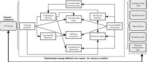 4 The Relationships Among Different Root Causes Download Scientific Diagram