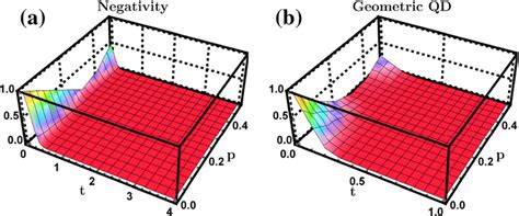 Three Dimensional Plots Of Negativity And Geometric Quantum Discord As