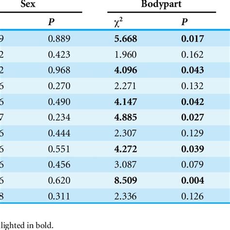 Results Of Likelihood Ratio Tests On The Effects Of Body Region Sex