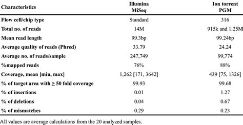 Summary Of Read Number Coverage And Mapping Results Of The Two NGS Download Table