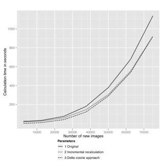 Execution Times For The Different Approaches Download Scientific Diagram