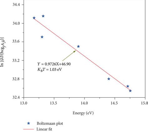 The Boltzmann Plot Method For The Determination Of Electron Temperature