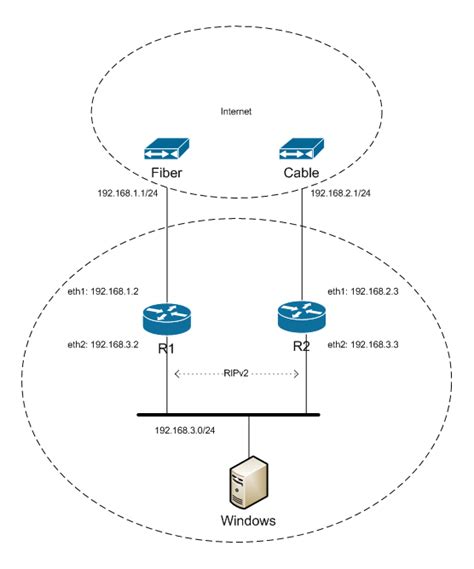 dynamic routing with redhat carrollnet
