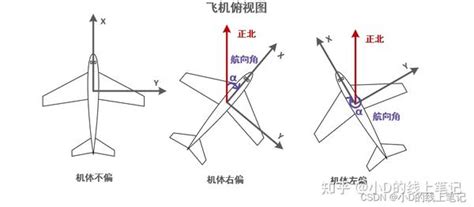 坐标转换（三）—— Neu坐标系与机体坐标系之间的转换 知乎
