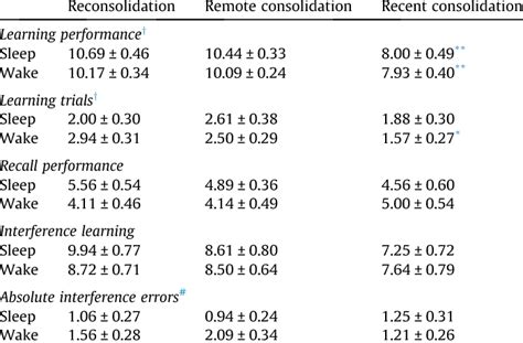 Memory Task Performance Download Table