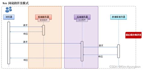 Javaweb企业开发全流程 黑马程序员黑马2023 Java Csdn博客 Javaweb企业开发全流程 黑马程序员黑马2023 Java Csdn博客