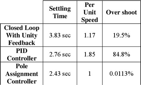 Figure 1 From Dc Motor Speed Controller Design Using Pole Assignment