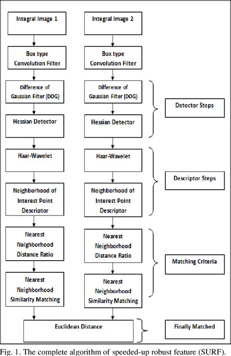 Figure 1 From Surf And La With Rgb Vector Space Based Detection And Monitoring Of Manholes With