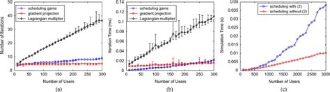 user number impact on iteration number iteration time and simulation