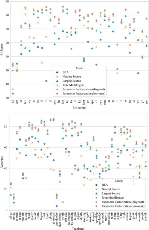 Results For Ner Top And Pos Tagging Bottom Four Baselines For Download Scientific Diagram