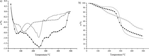 Thermograms Of A Diff Erential Scanning Calorimetry And B