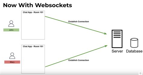 Rest Api Vs Websockets Concept Overview With Example Be A