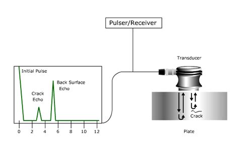General Inspection Principle Typical Pulse Echo Inspection Configuration Download Scientific
