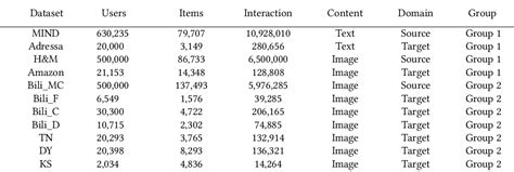 Table 1 From Exploring Adapter Based Transfer Learning For Recommender Systems Empirical