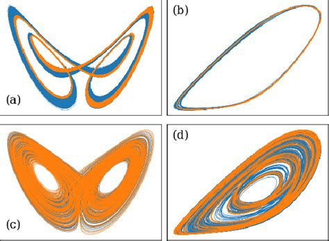 Figure 9 From Optimal Reservoir Computers For Forecasting Systems Of Nonlinear Dynamics