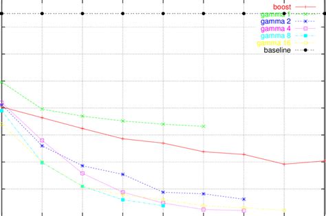 Training Word Error Rates For Various Values Of Gamma Compared With A