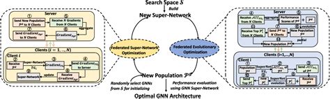 Figure 3 From Automated Graph Neural Network Search Under Federated