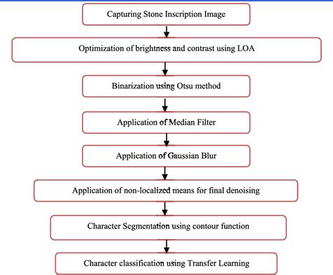 Figure 2 From Self Adaptive Hybridized Lion Optimization Algorithm With Transfer Learning For