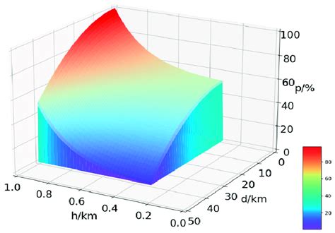 Radar Detection Probability Diagram Download Scientific Diagram