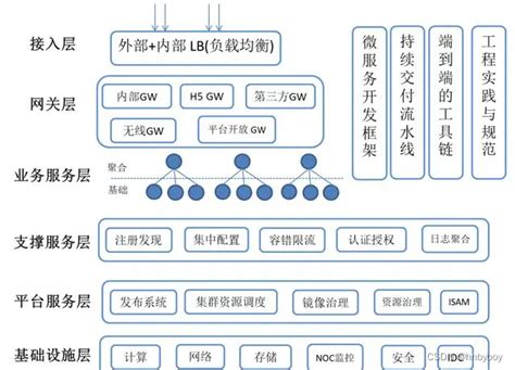 全栈工程师需要具备哪些技能？ Csdn博客